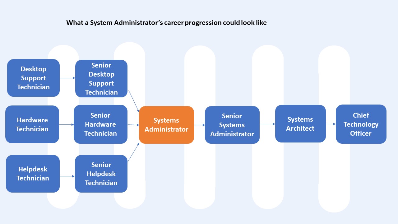 Systems Administrator | rsh Systems Administrator | rsh